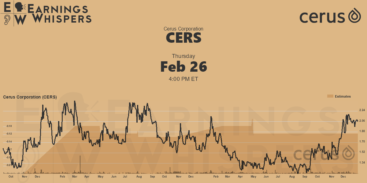 Cerus Corporation Earnings Whispers