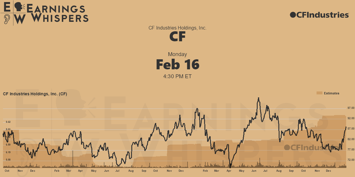 CF Industries Holdings, Inc. Earnings Whispers