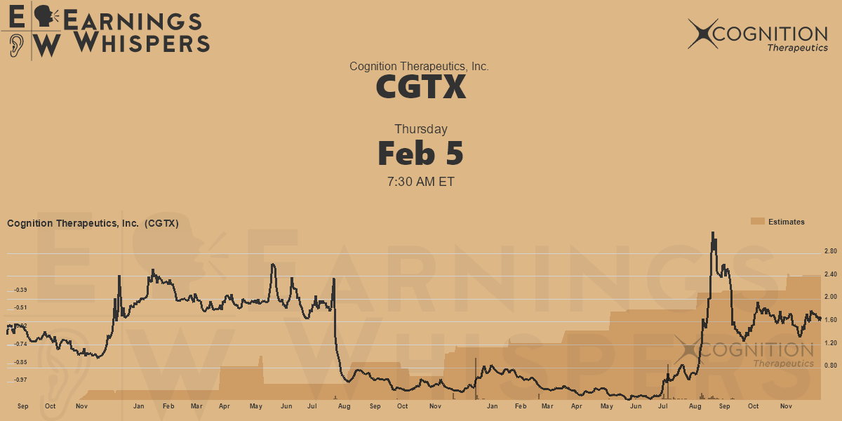 Cognition Therapeutics, Inc. Earnings Whispers
