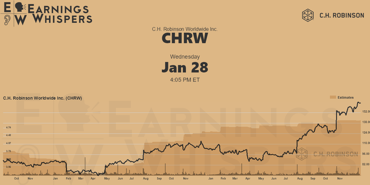 C.H. Robinson Worldwide Inc. Earnings Whispers
