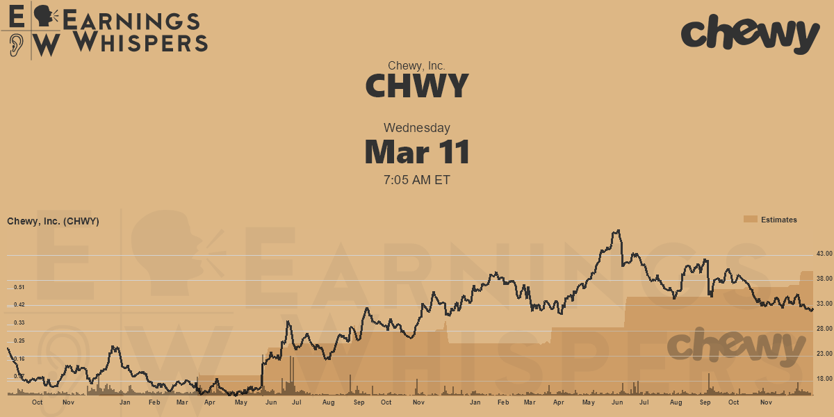Chewy, Inc. Earnings Whispers