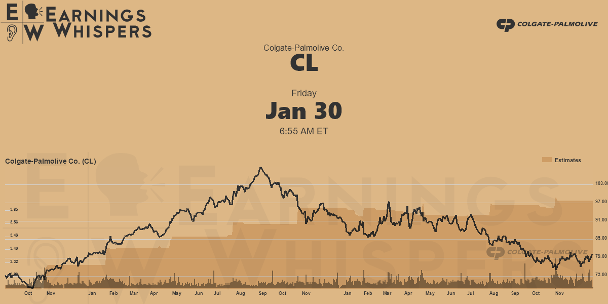 Colgate-Palmolive Co. Earnings Whispers