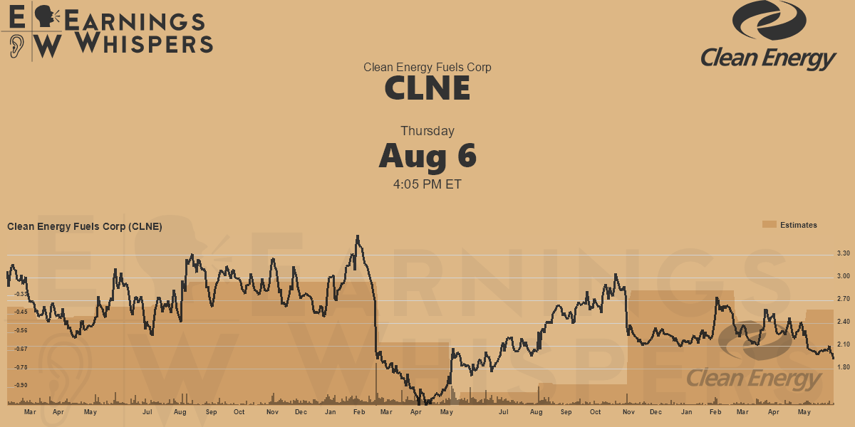 Clean Energy Fuels Corp Earnings Whispers