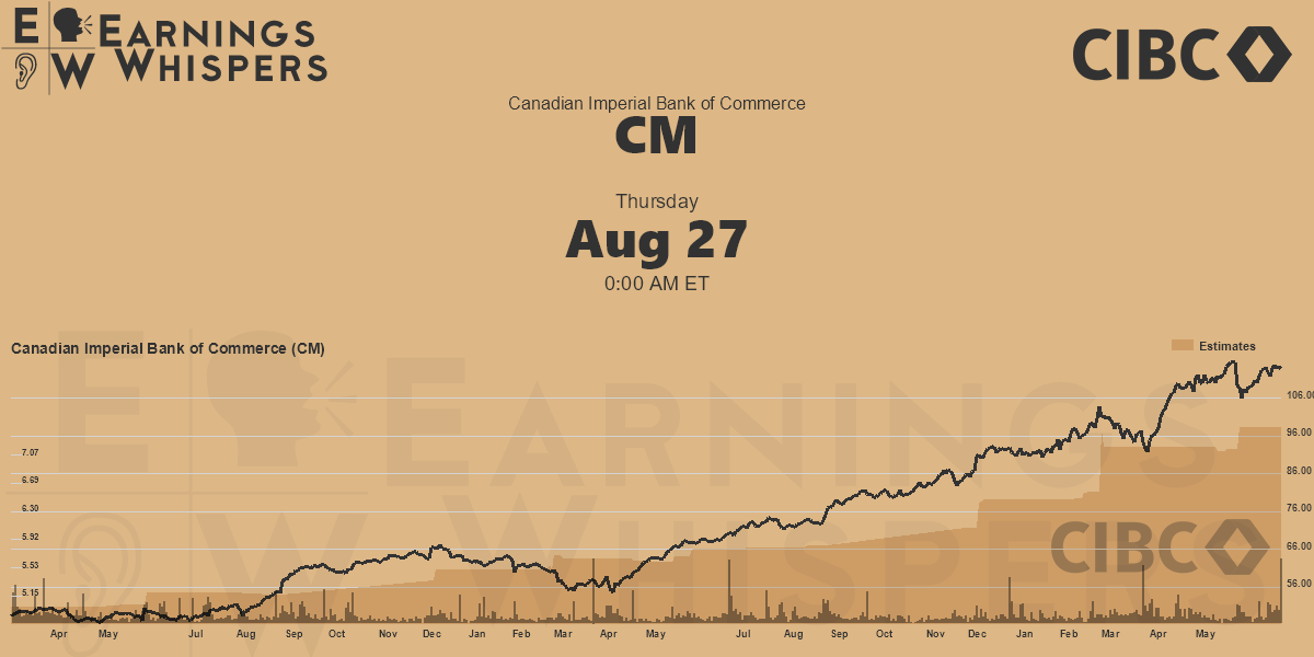 Canadian Imperial Bank of Commerce Earnings Whispers