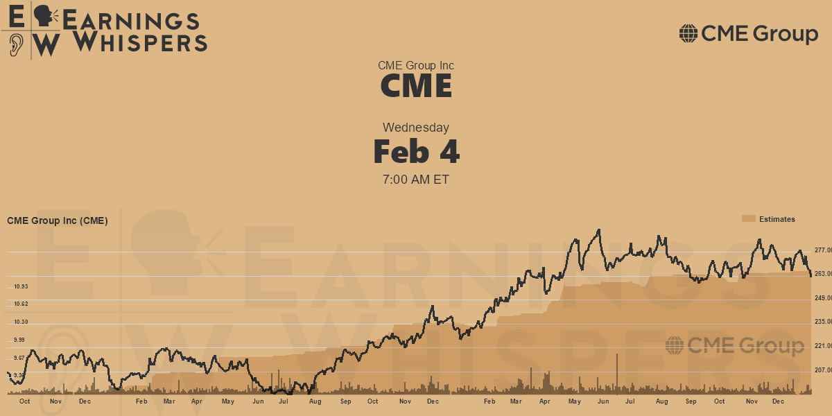 CME Group Inc Earnings Whispers