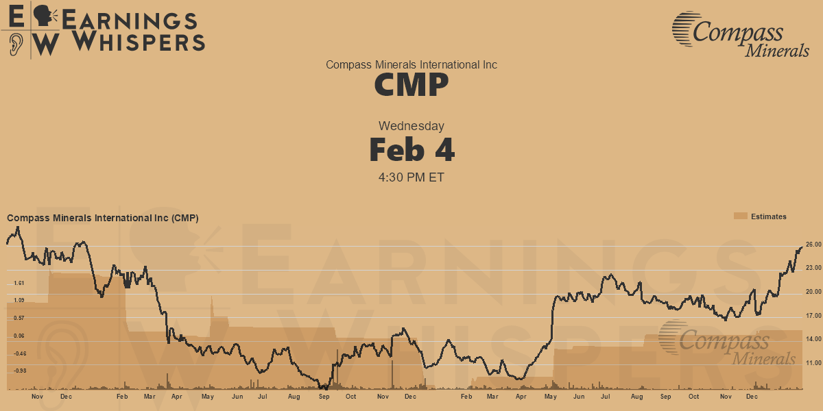 Compass Minerals International Inc Earnings Whispers