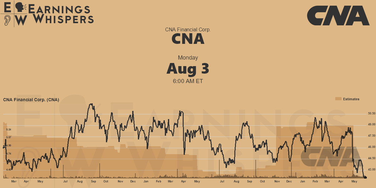 CNA Financial Corp. Earnings Whispers