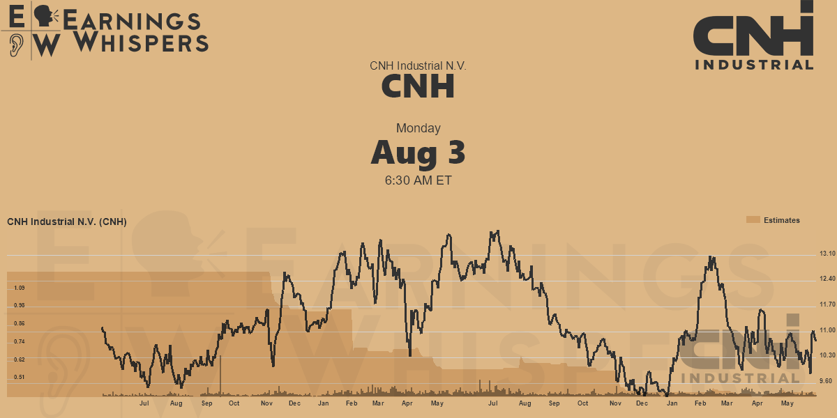 CNH Industrial N.V. Earnings Whispers