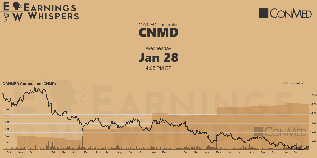 CONMED Corporation Earnings Whispers