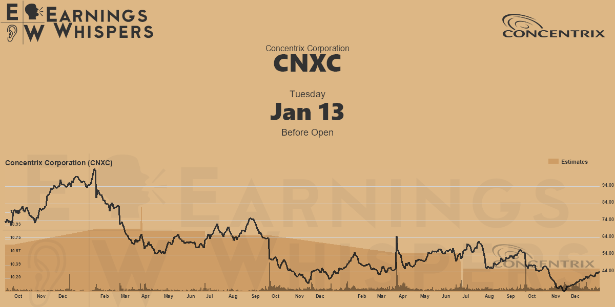 Concentrix Corporation Earnings Whispers