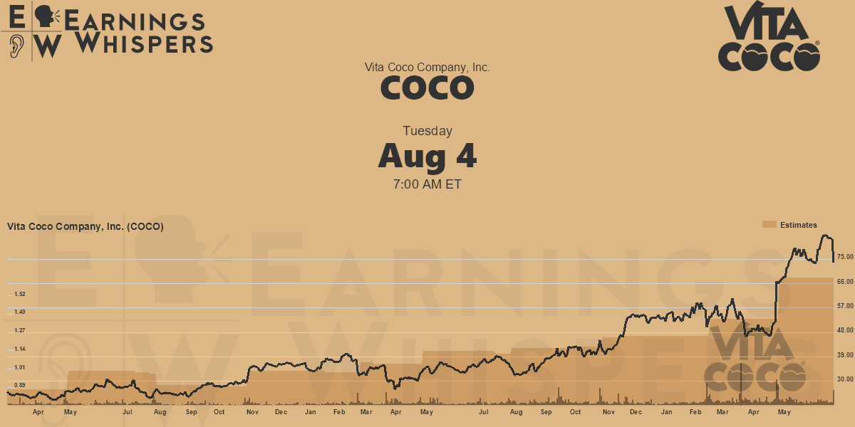 Vita Coco Company, Inc. Earnings Whispers