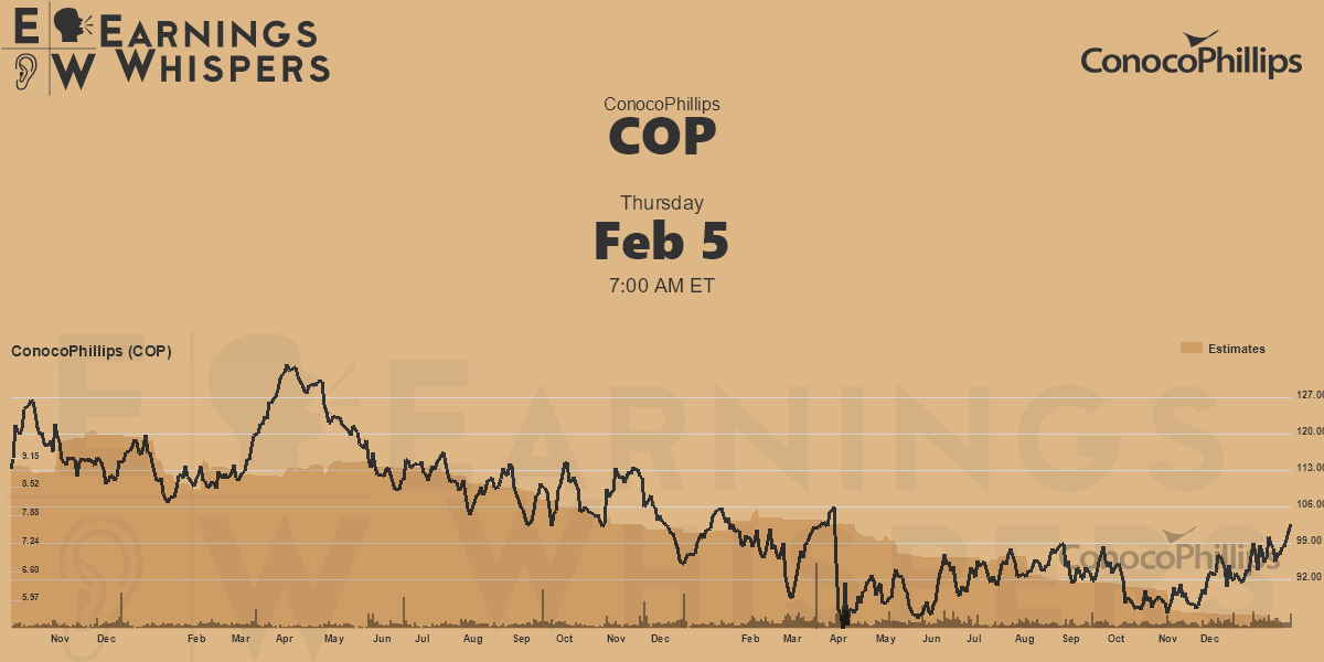 ConocoPhillips Earnings Whispers