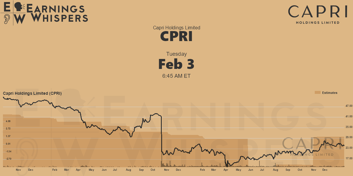 Capri Holdings Limited Earnings Whispers