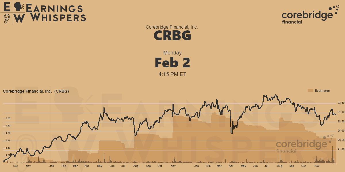 Corebridge Financial, Inc. Earnings Whispers
