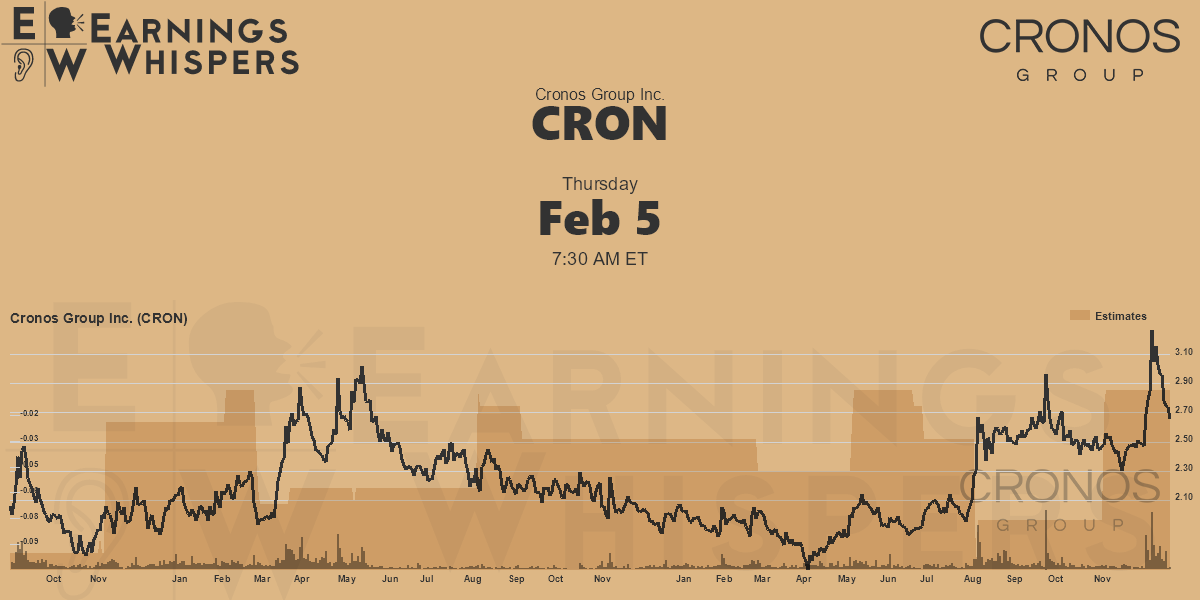 Cronos Group Inc. Earnings Whispers