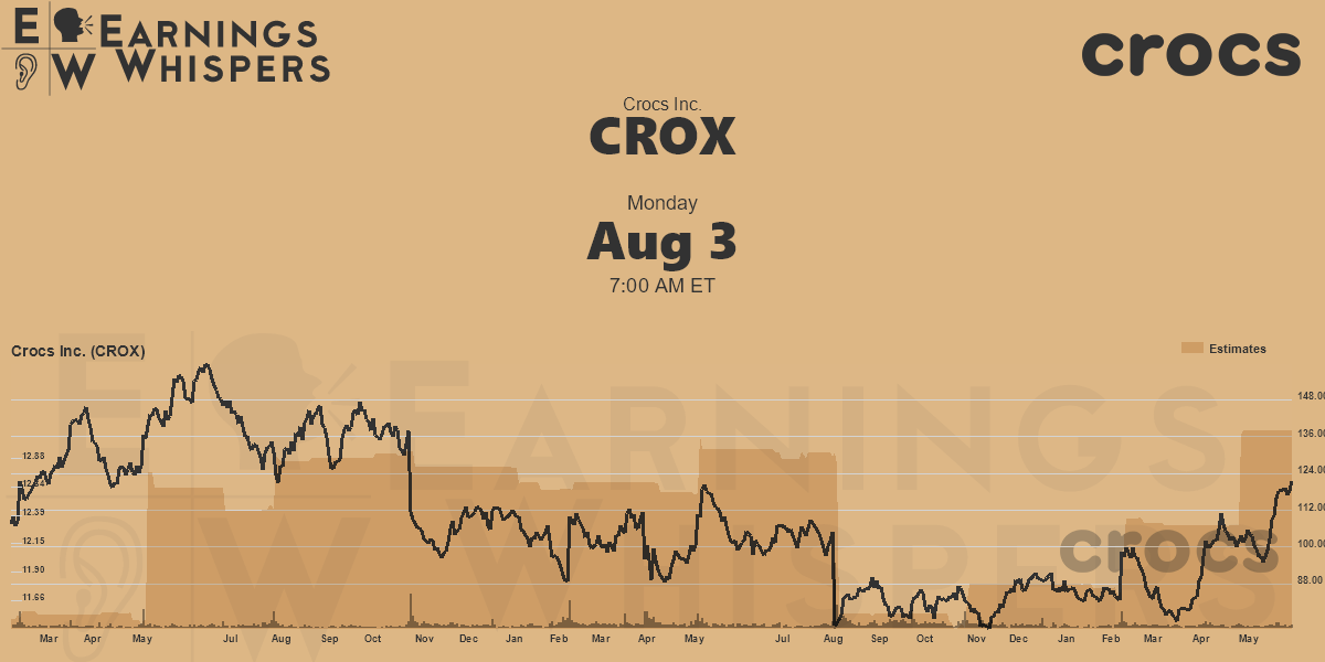Crocs Inc. Earnings Whispers