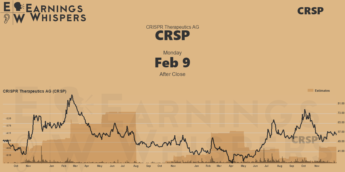 CRISPR Therapeutics AG Earnings Whispers