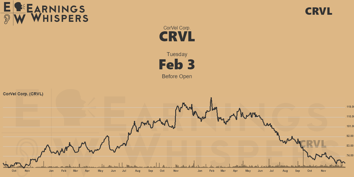 CorVel Corp. Earnings Whispers
