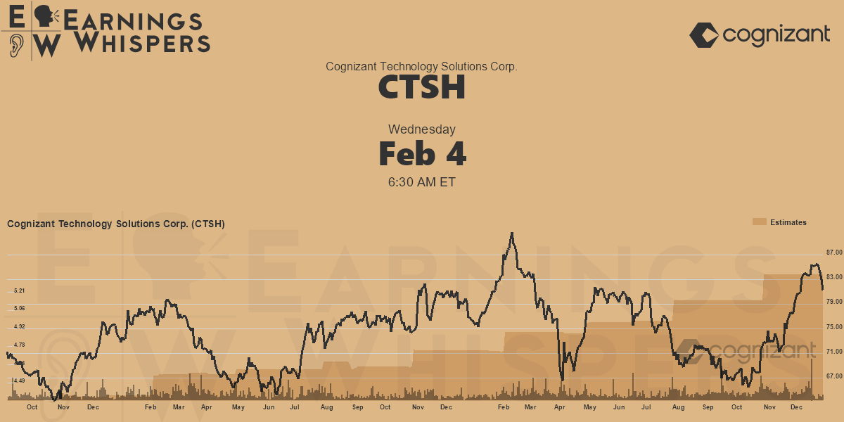 Cognizant Technology Solutions Corp. Earnings Whispers
