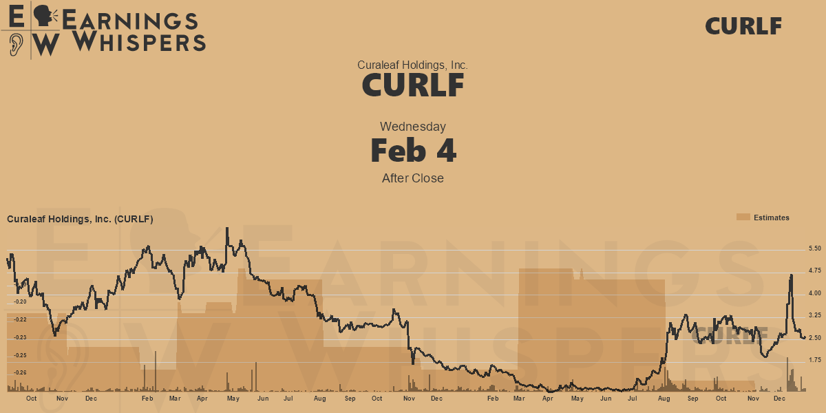 Curaleaf Holdings, Inc. Earnings Whispers