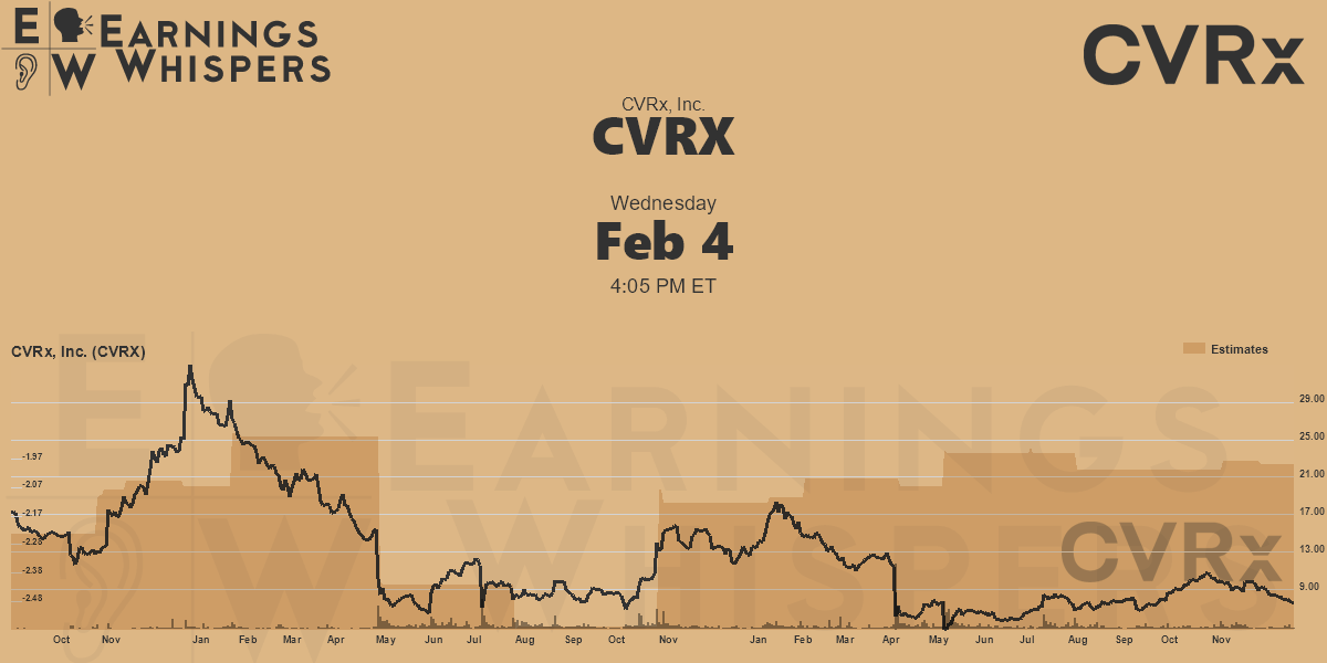 CVRx, Inc. Earnings Whispers