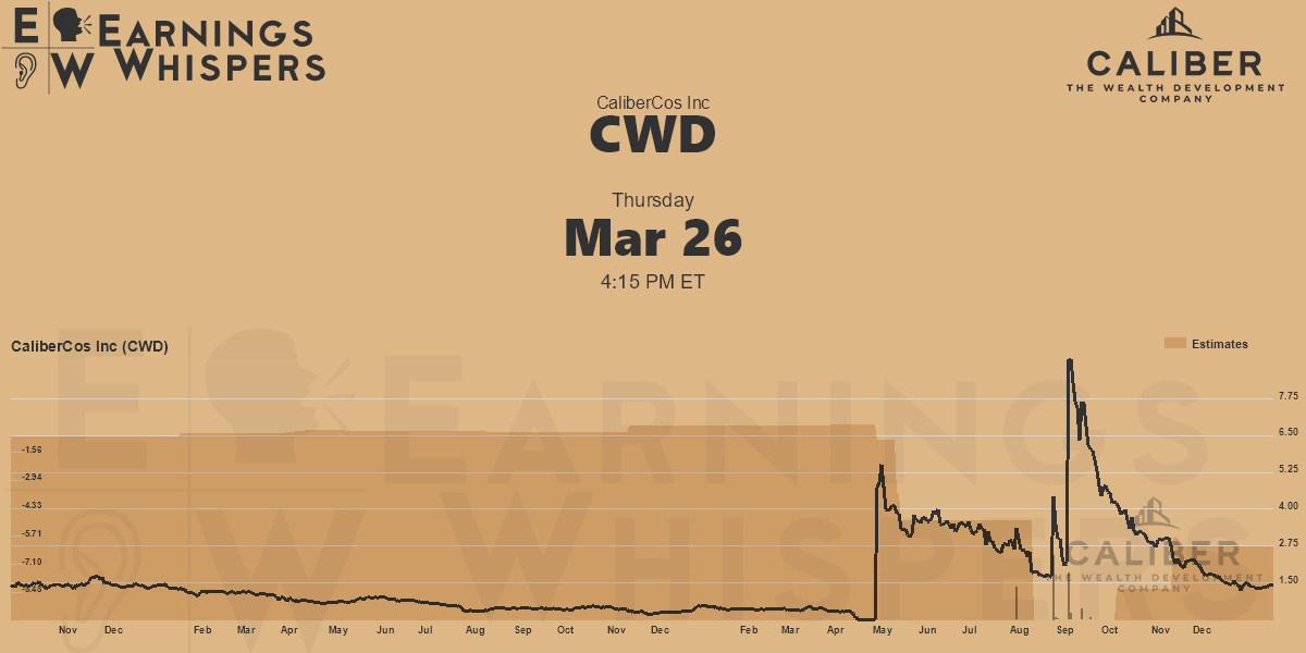 CaliberCos Inc Earnings Whispers