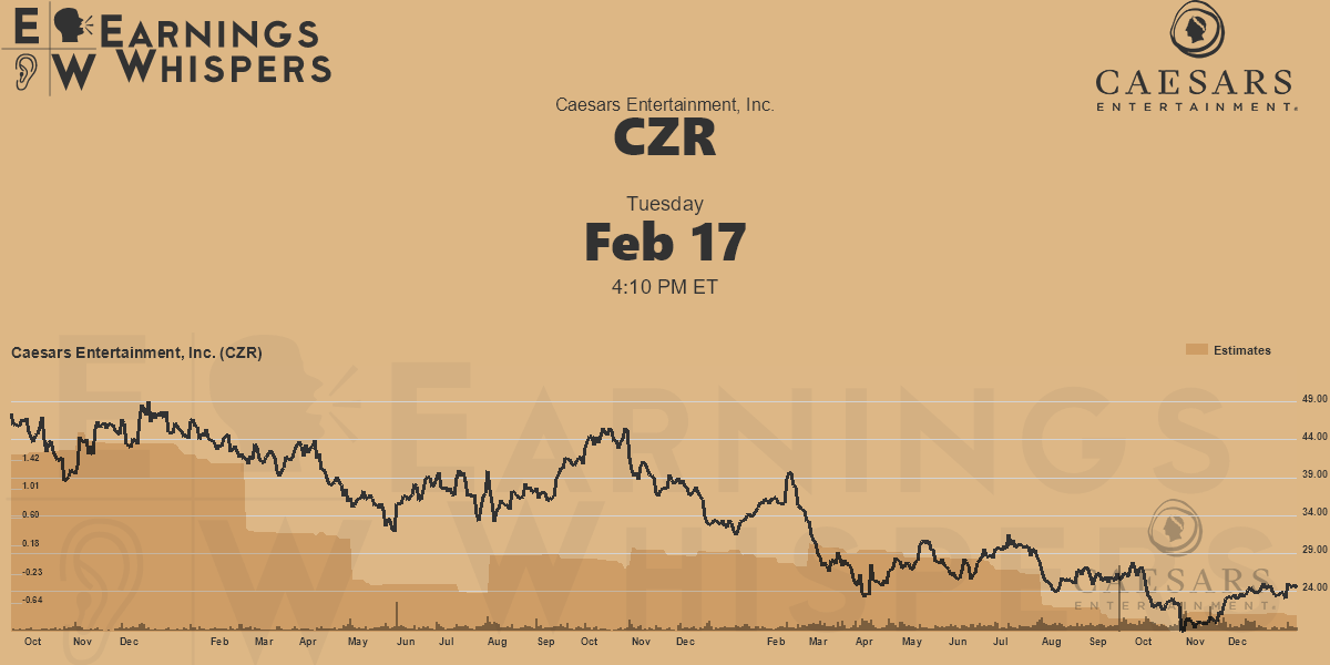 Caesars Entertainment, Inc. Earnings Whispers