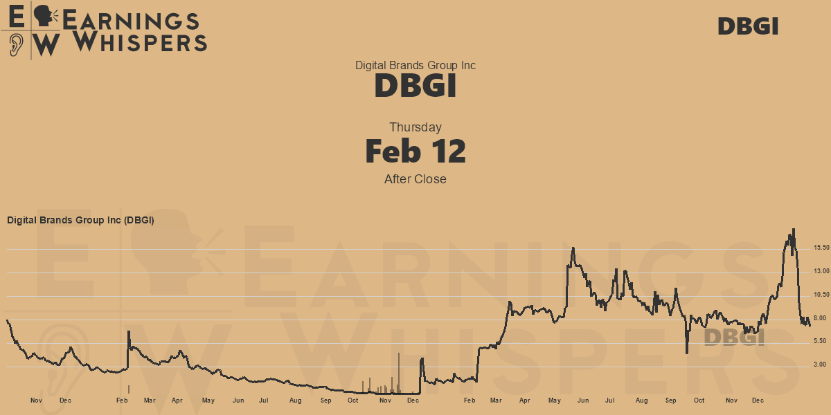 Digital Brands Group Inc Earnings Whispers