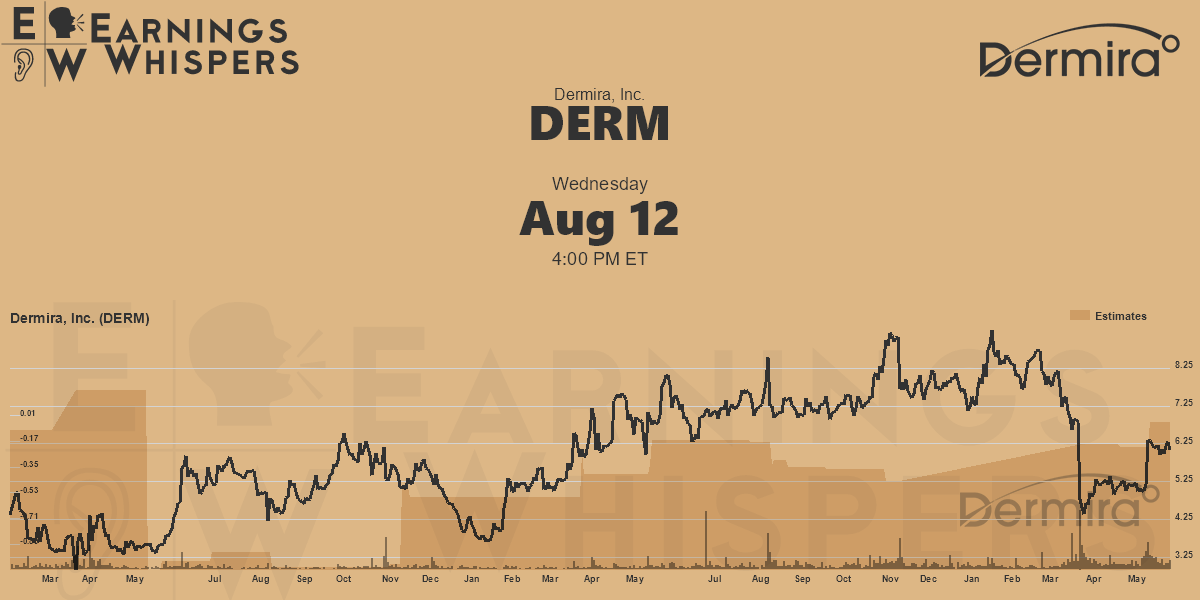 Dermira, Inc. Earnings Whispers