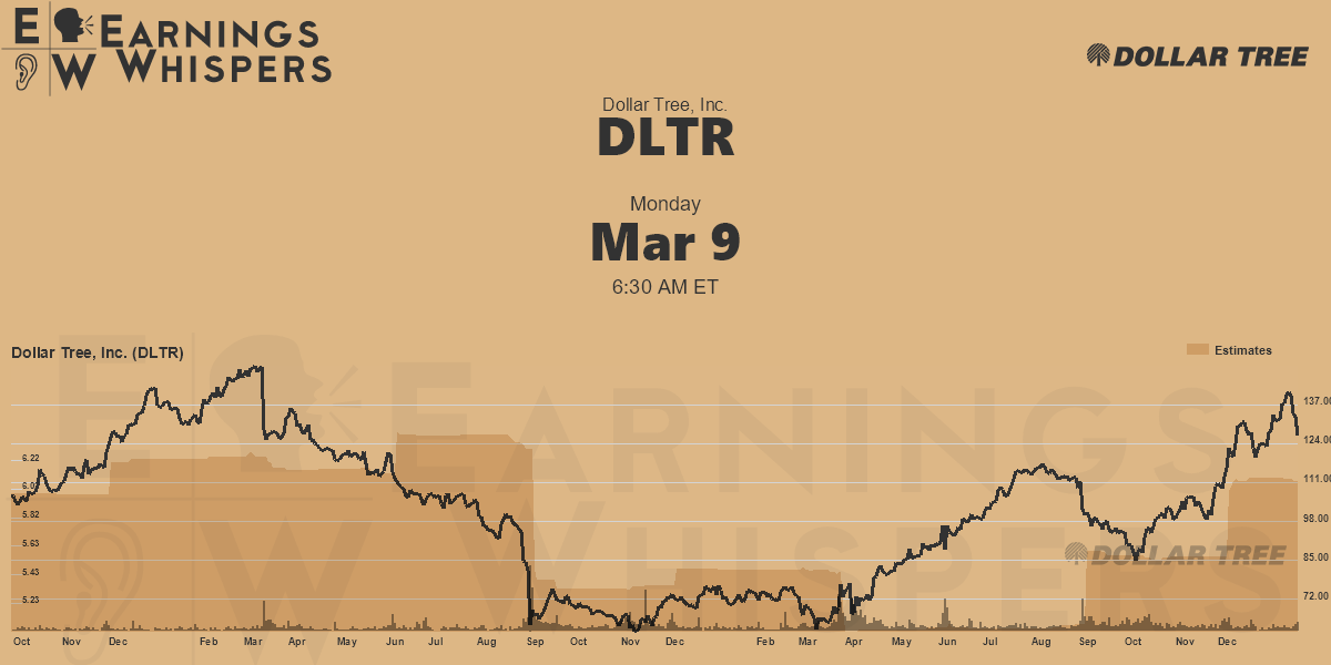 Dollar Tree, Inc. Earnings Whispers
