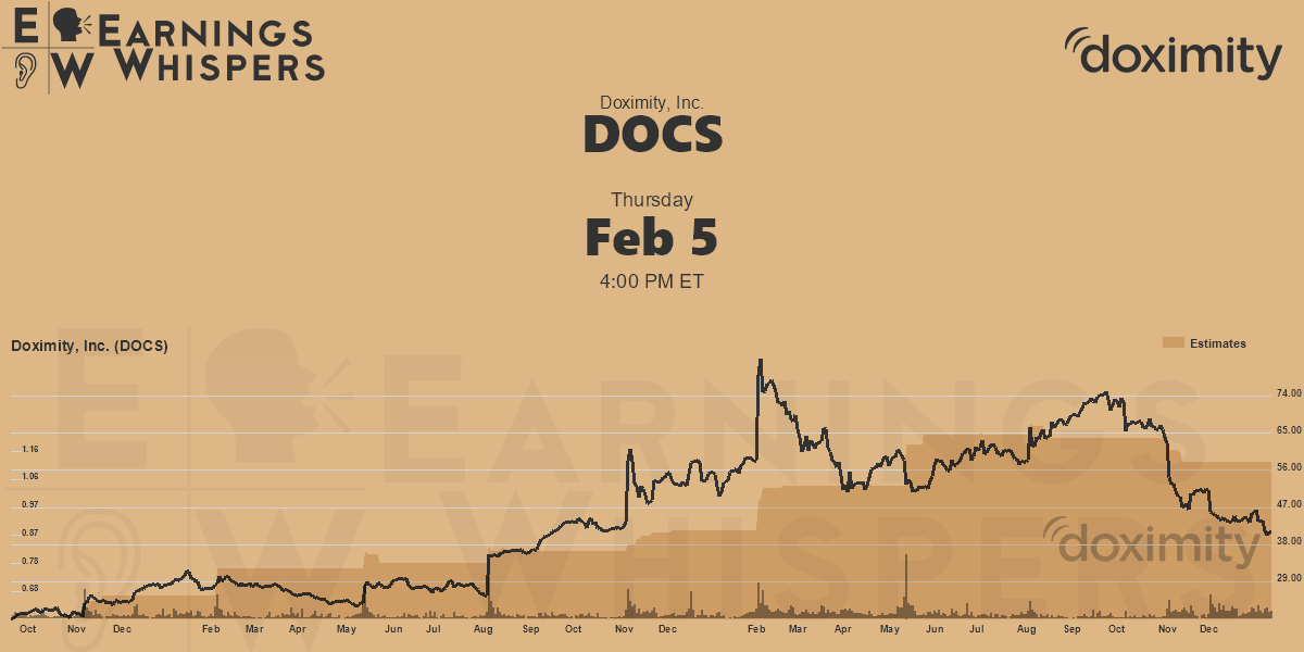 Doximity, Inc. Earnings Whispers