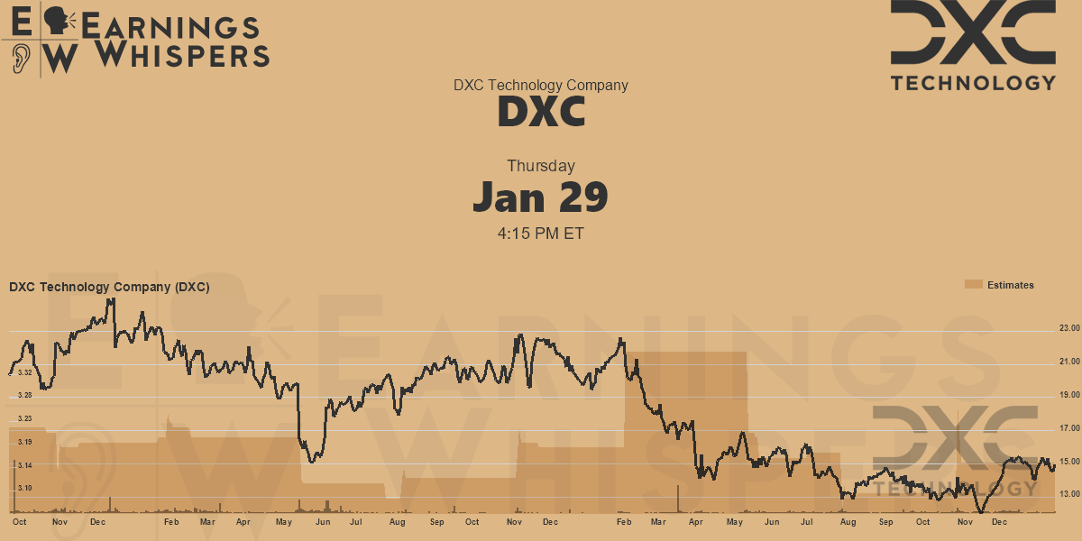 DXC Technology Company Earnings Whispers