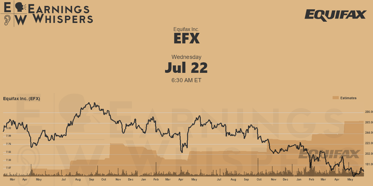 Equifax Inc. Earnings Whispers