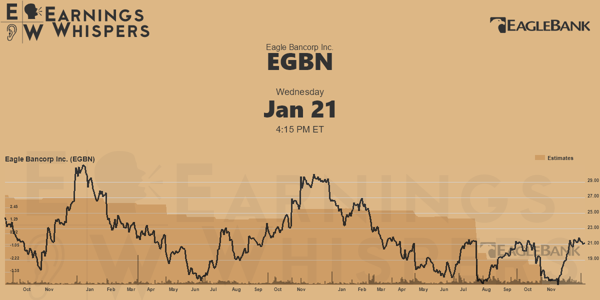 Eagle Bancorp Inc. Earnings Whispers
