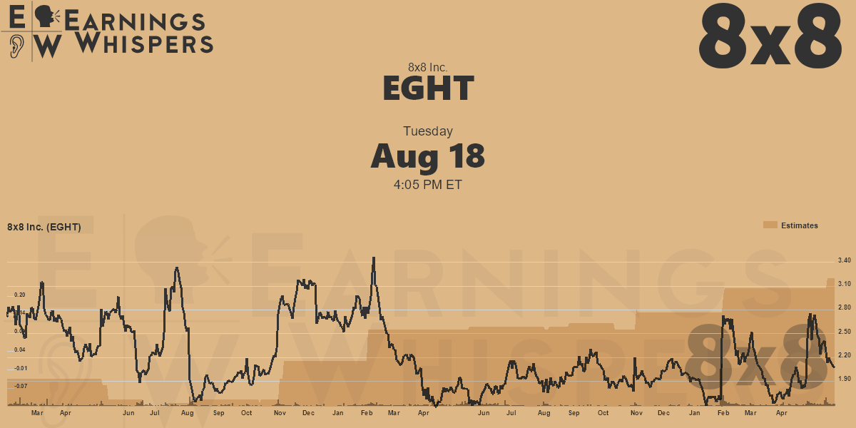 8x8 Inc. Earnings Whispers