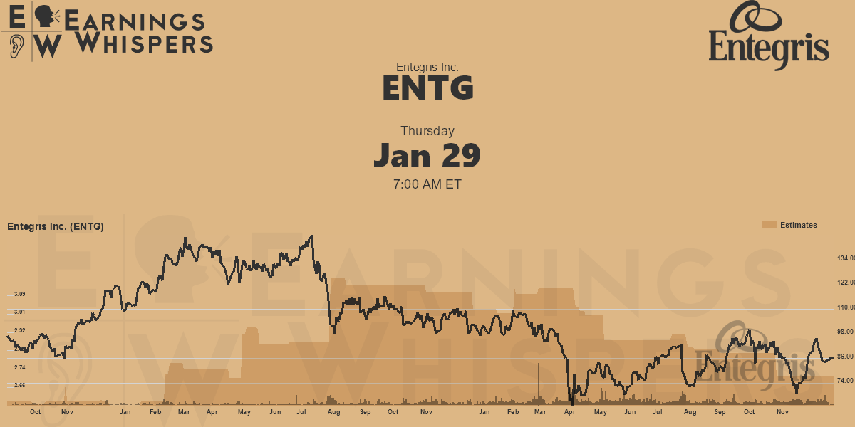 Entegris Inc. Earnings Whispers