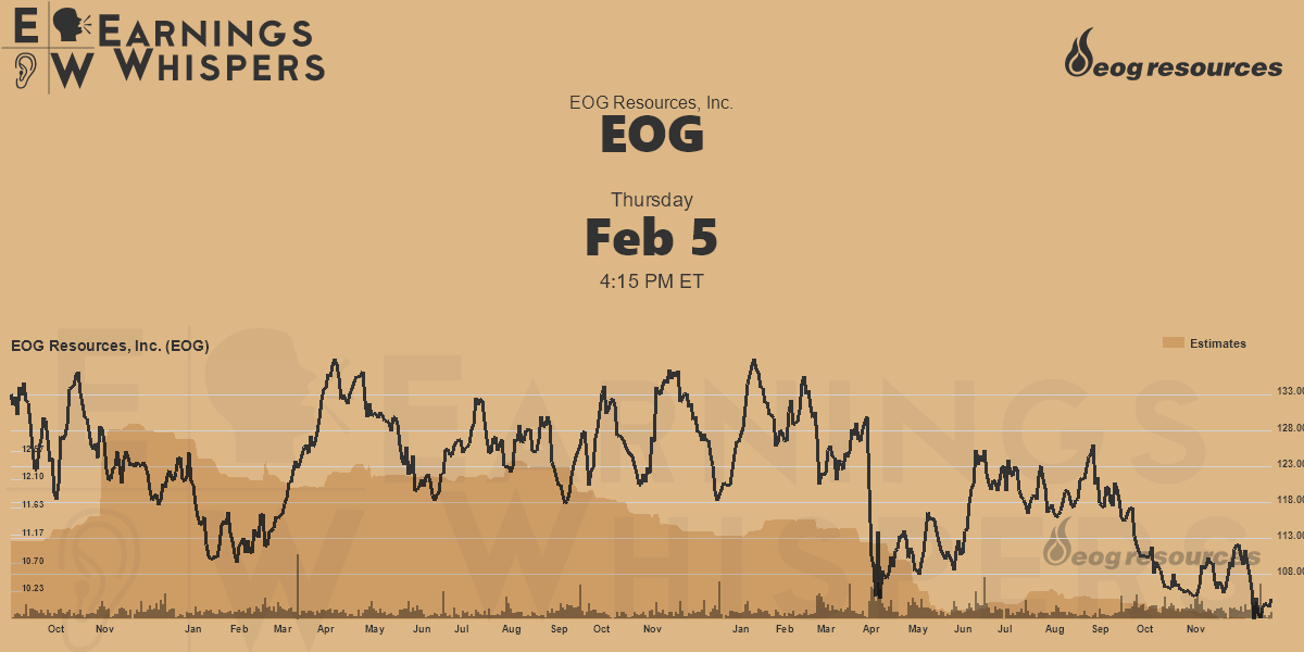 EOG Resources, Inc. Earnings Whispers
