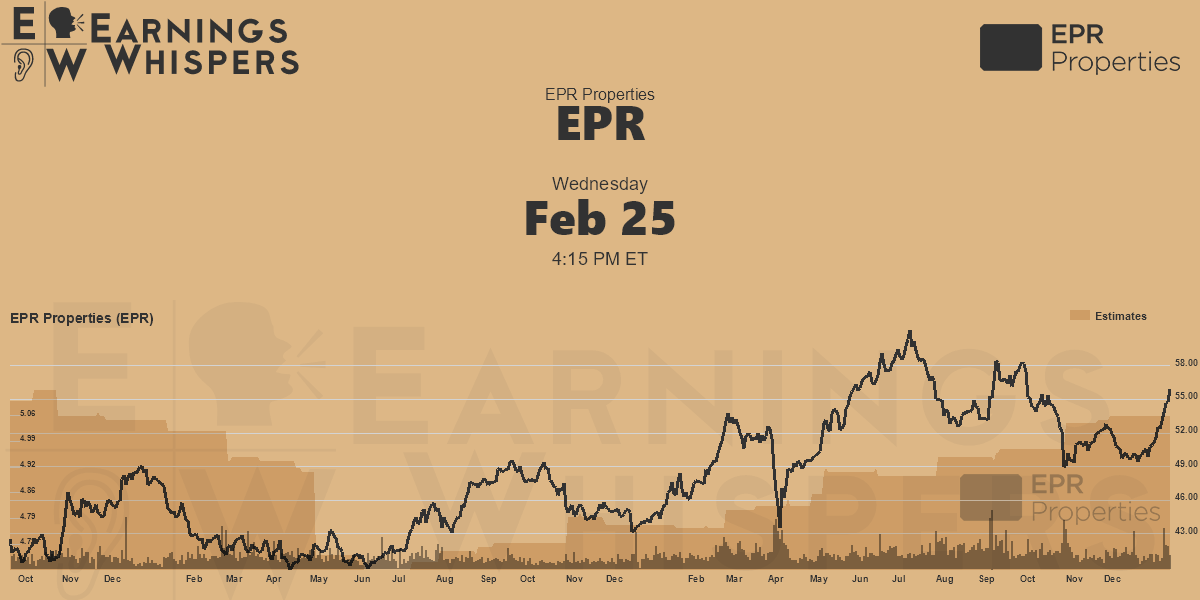 EPR Properties Earnings Whispers
