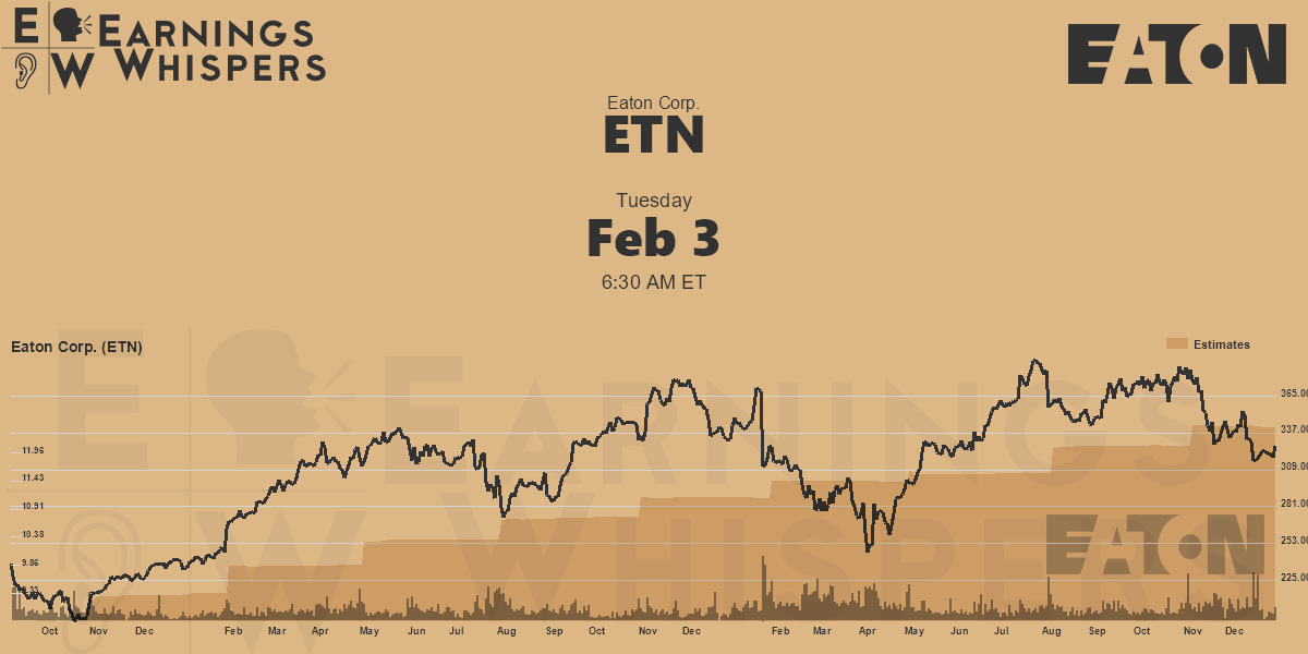 Eaton Corp. Earnings Whispers