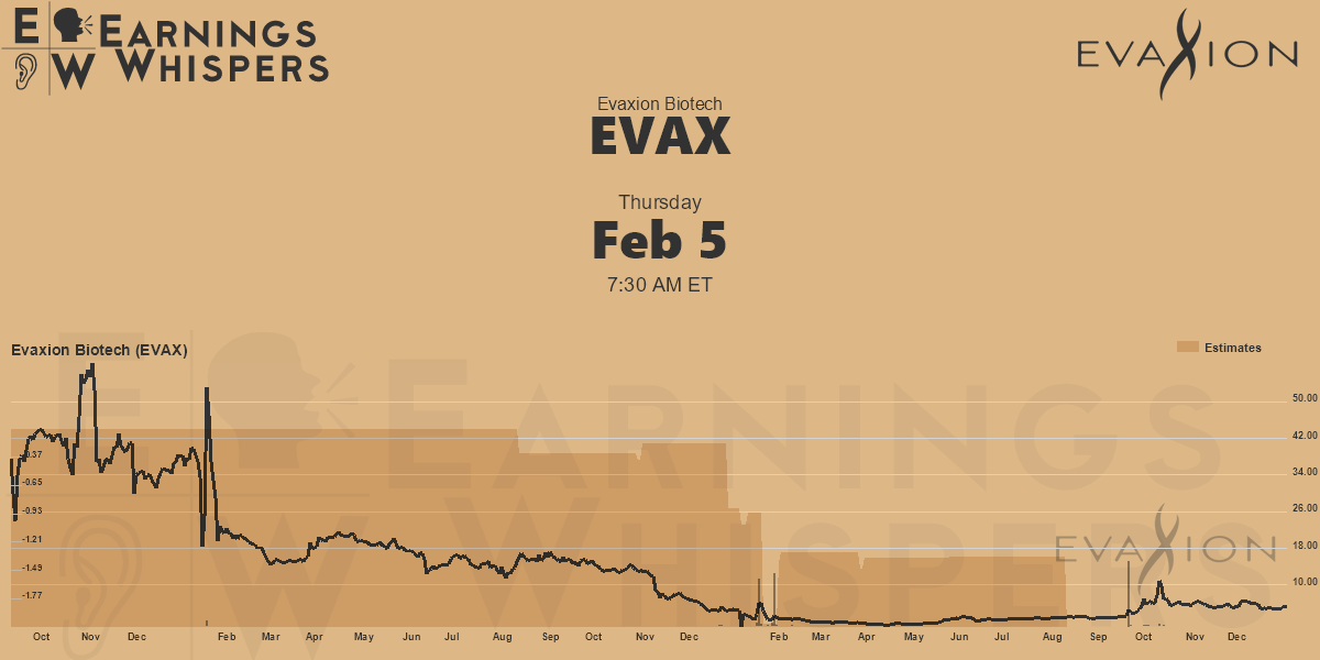 Evaxion Biotech Earnings Whispers