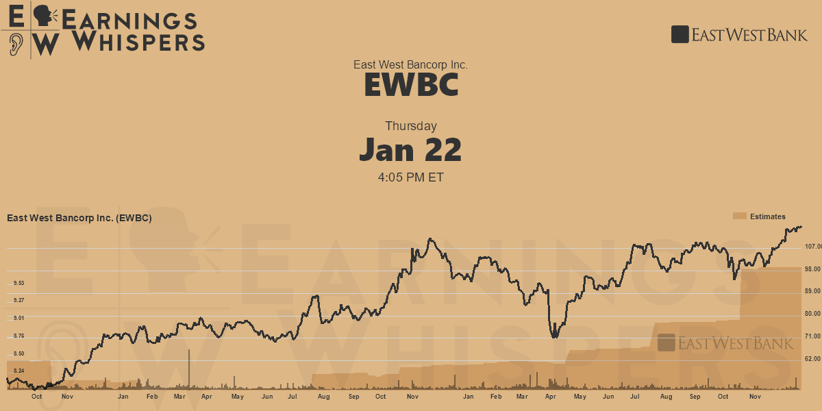 East West Bancorp Inc. Earnings Whispers