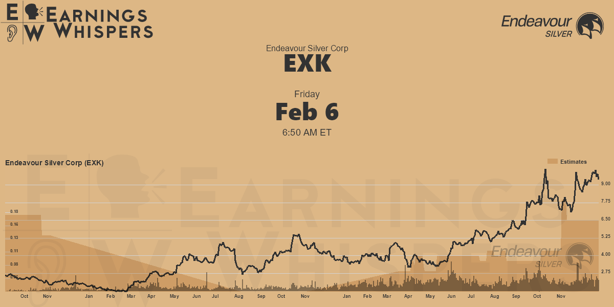 Endeavour Silver Corp Earnings Whispers