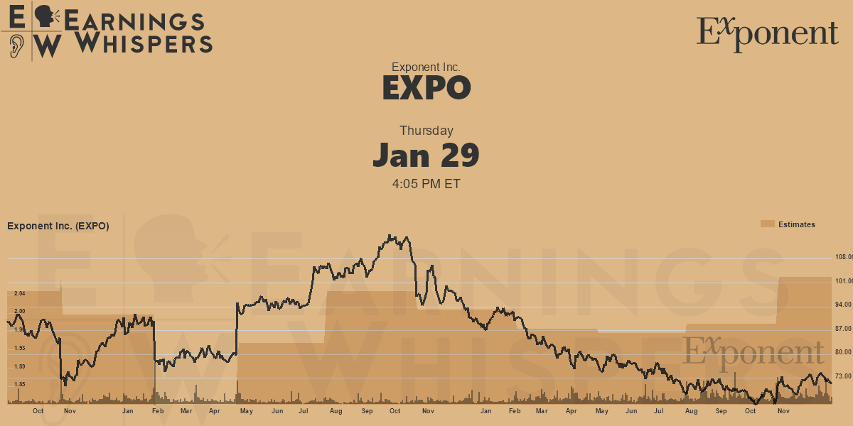 Exponent Inc. Earnings Whispers