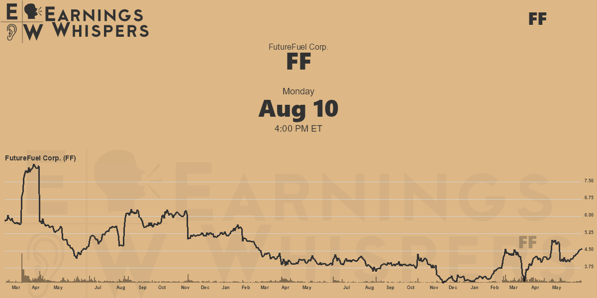 FutureFuel Corp. Earnings Whispers