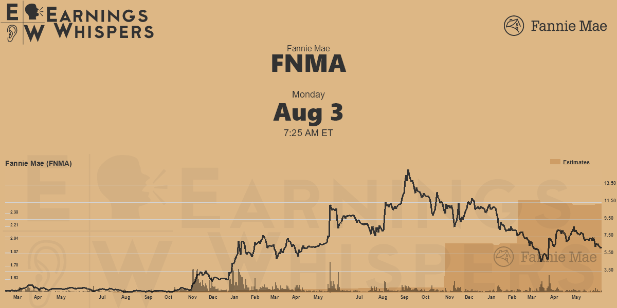 Fannie Mae Earnings Whispers
