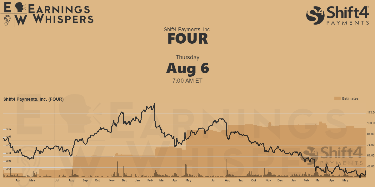 Shift4 Payments, Inc. Earnings Whispers
