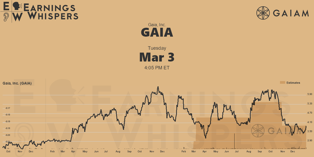 Gaia, Inc. Earnings Whispers