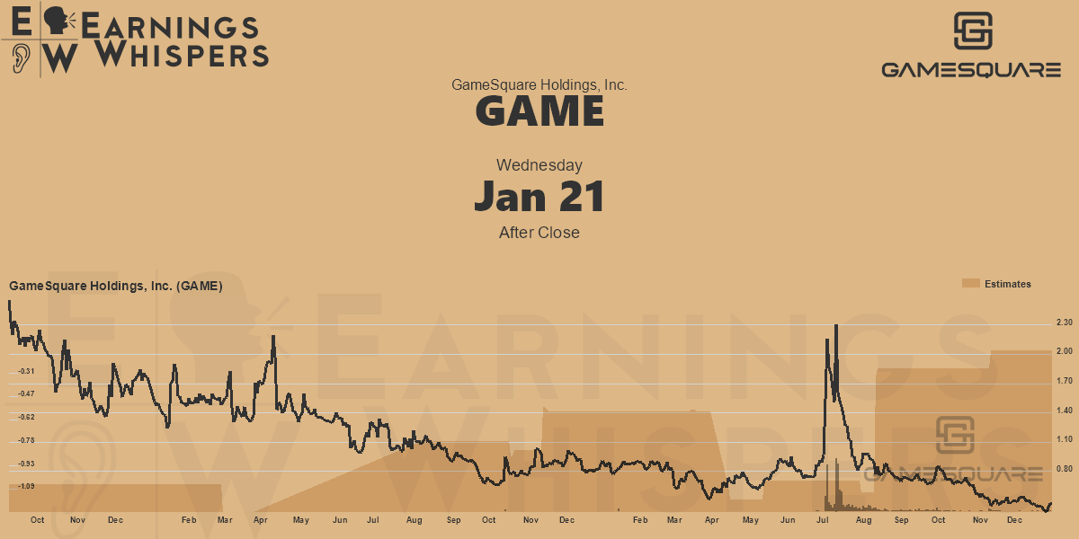 GameSquare Holdings, Inc. Earnings Whispers
