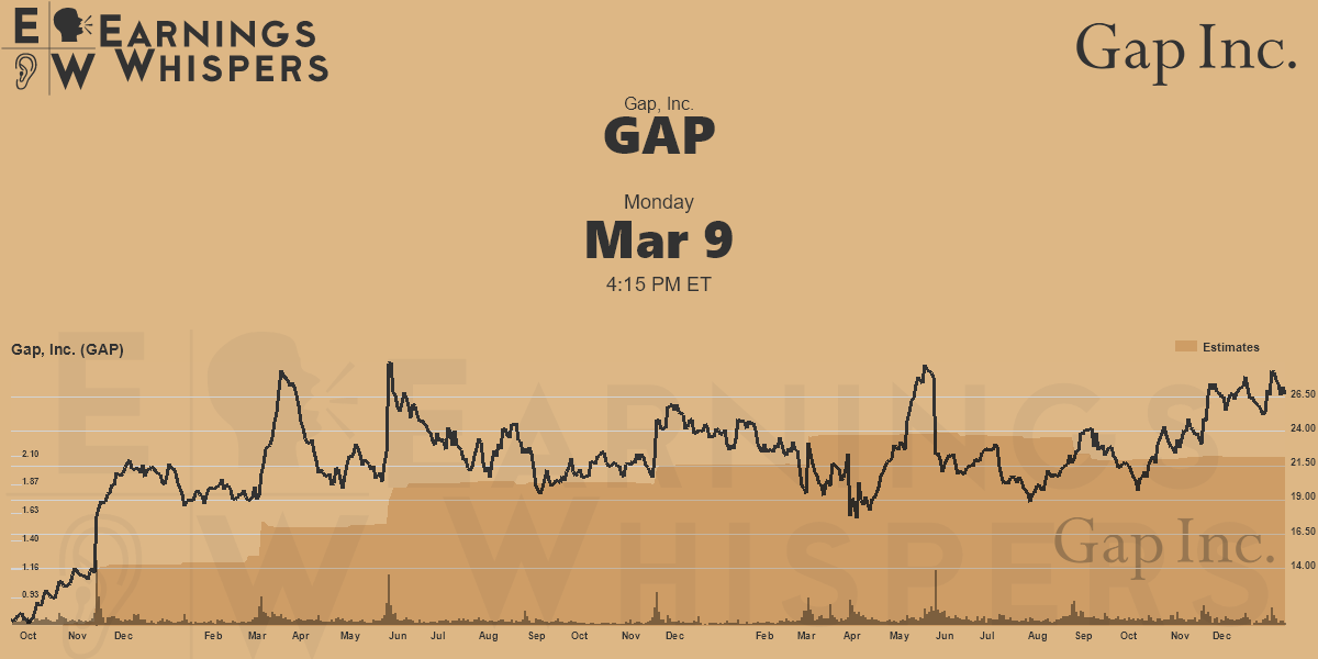Gap, Inc. Earnings Whispers