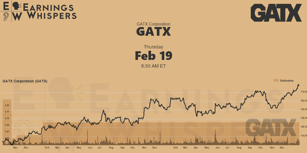 GATX Corporation Earnings Whispers